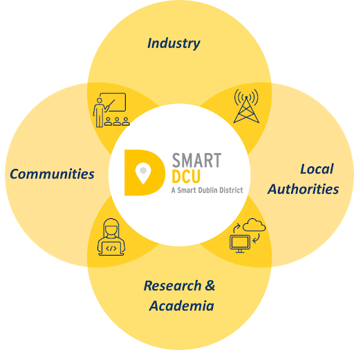 Smart DCU - Smart Dublin