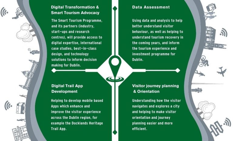 Smart Tourism - Smart Dublin